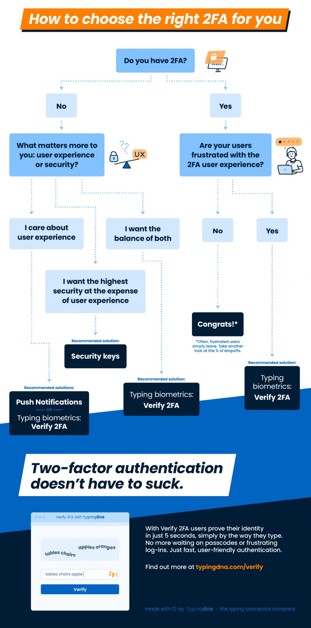 Cheat Sheet: How to Choose the Right 2FA for Your Website - TypingDNA Blog