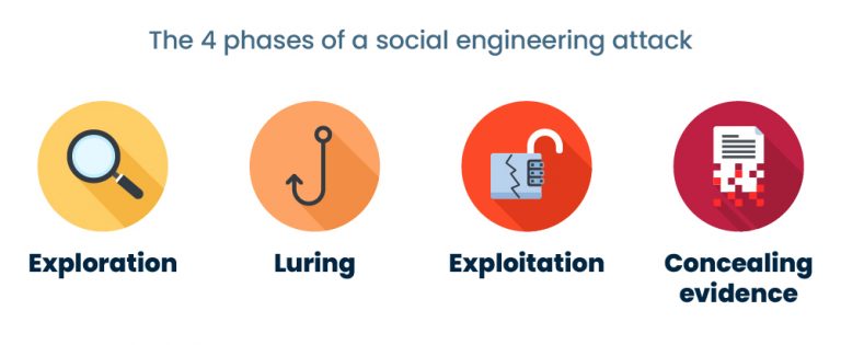 Types of social engineering attacks and how to prevent them with ... Types of social engineering attacks and how to prevent them with ...